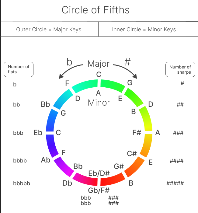 Supplemental resources for Music theory